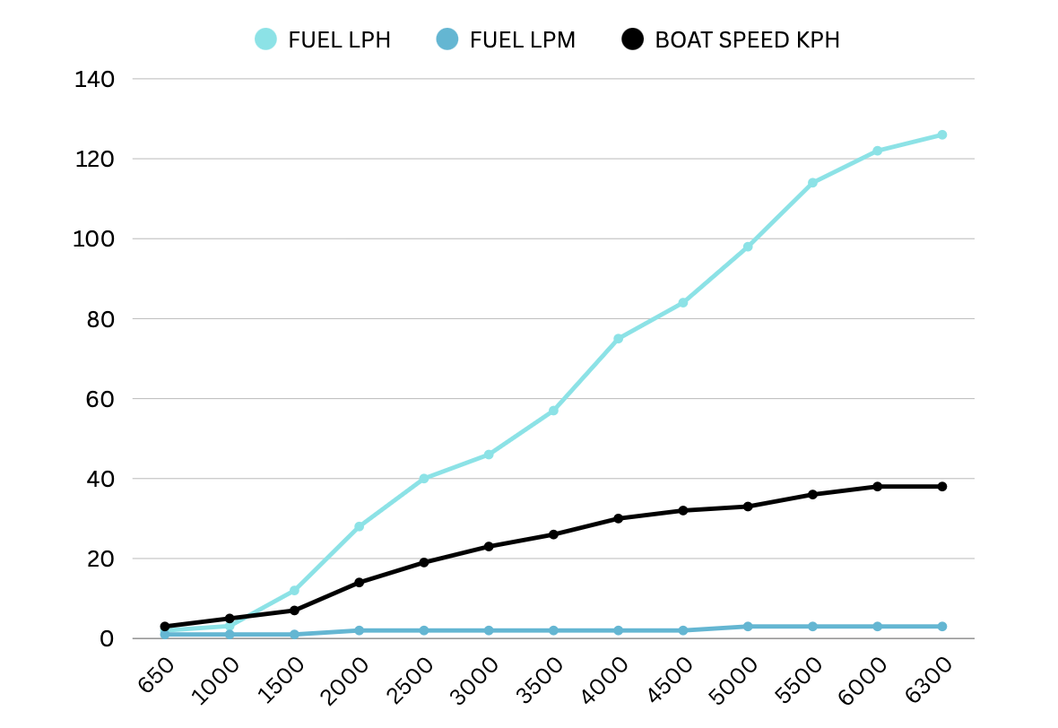 Boat Test DF350AMD - Gecat Alpha 35